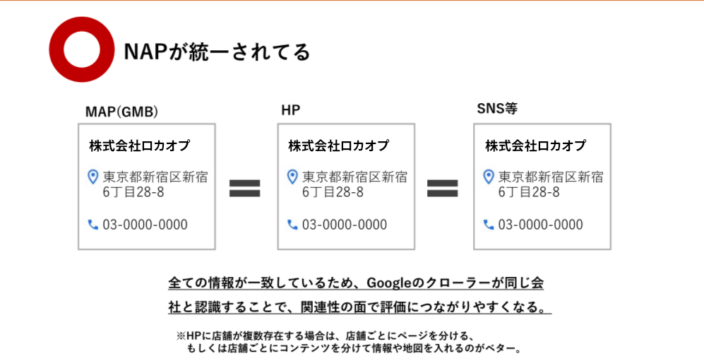 NAP情報とは？NAP情報を統一する方法を解説【MEO対策】 - ロカオプメディア